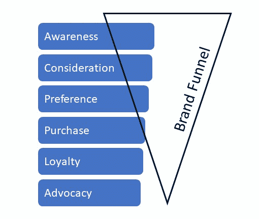 Brand Tracking: What It Is and Why It Matters - Brand Health