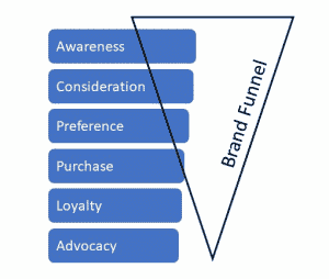 Brand Tracking: What It Is and Why It Matters - Brand Health